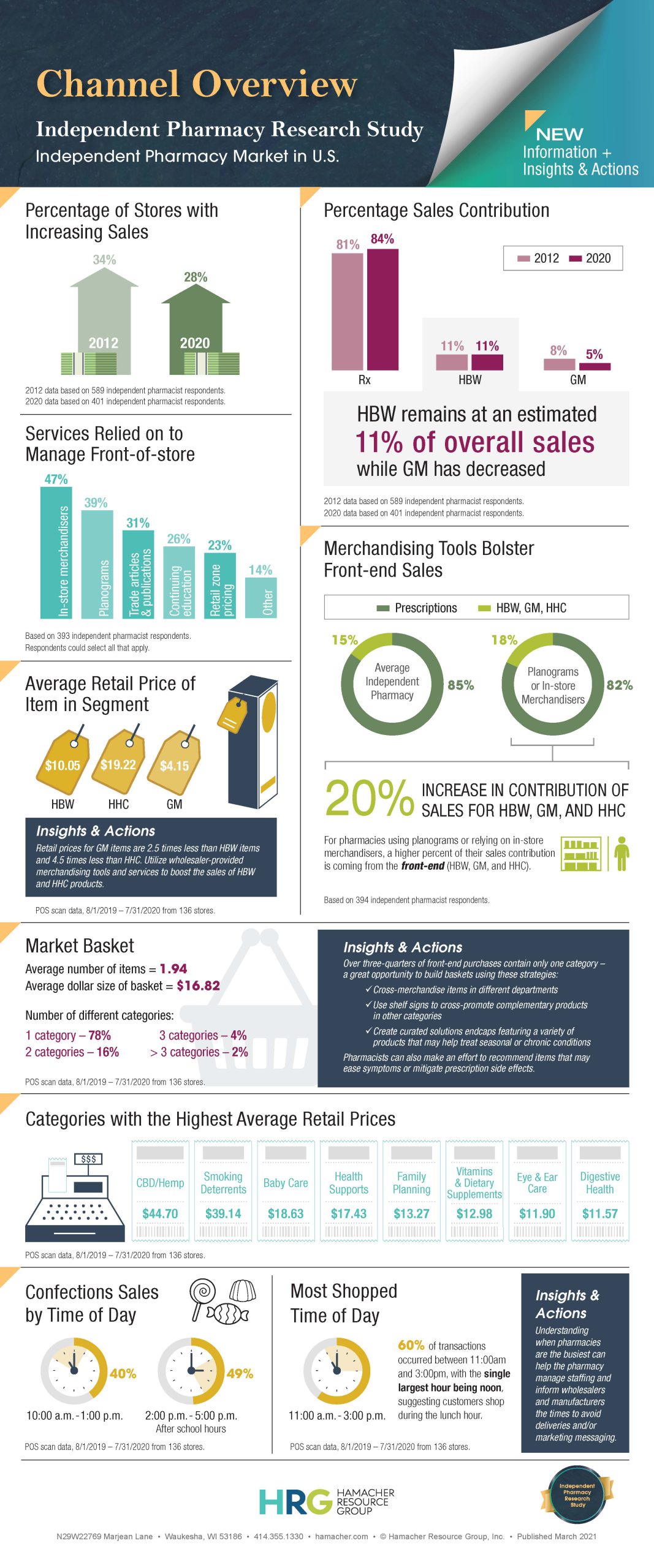 Independent Pharmacy Research Study Report: Channel Overview ...